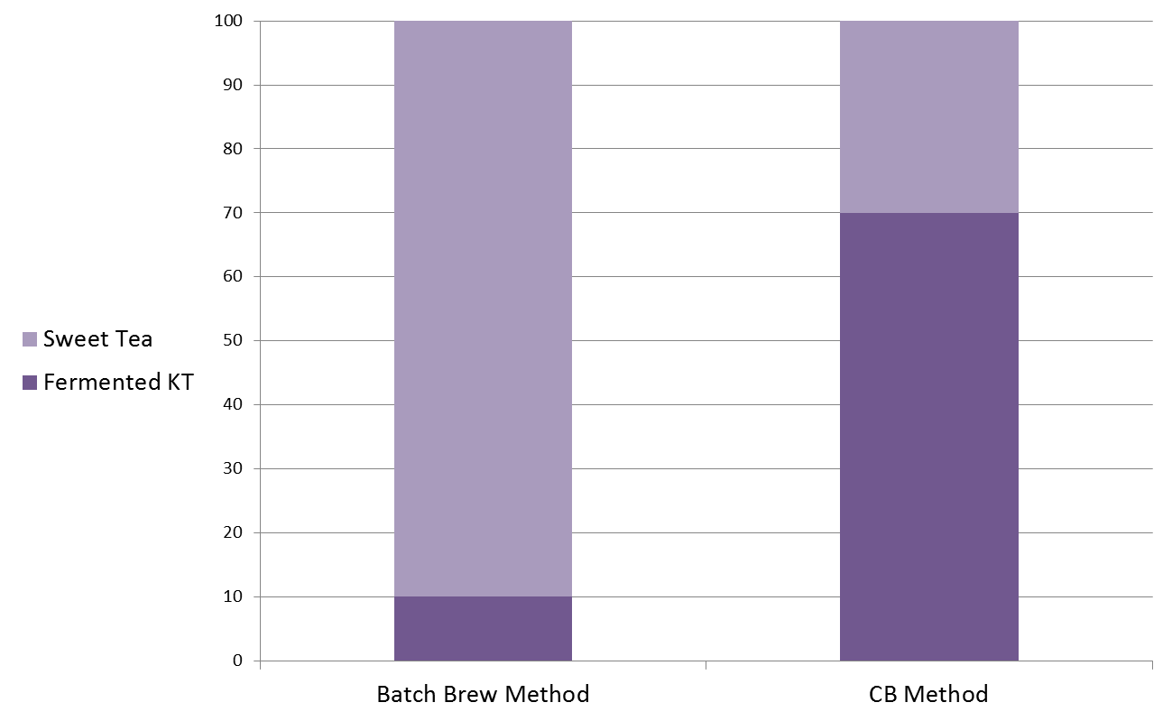More about Continuous Brewing: How Does It Work? - Kombucha Kamp